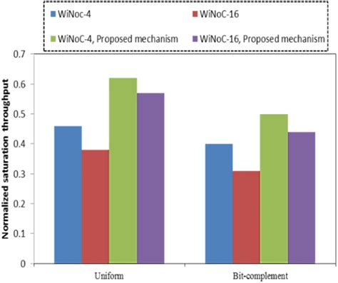 Normalised Saturation Throughput Under Synthetic Traffic Download Scientific Diagram