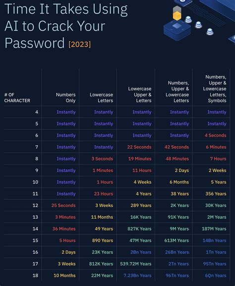 PassGAN AI Can Crack Your Passwords In Seconds Heres How To Protect