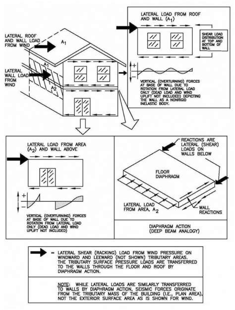 Wood Frame Building Lateral Wind Resistance Strategies Correct