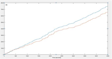 of conventional pid control strategy blue line and fuzzy q learning