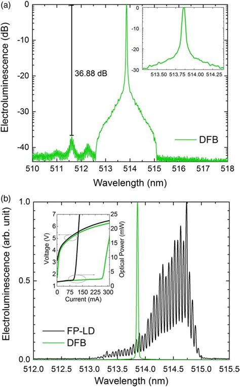 Color Online Electro Optical Characteristics Of The Dfb Ld Device