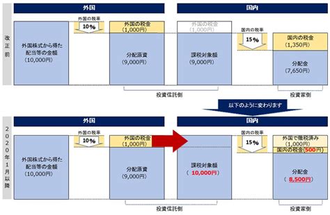 外国資産に投資する投資信託等に係る二重課税が調整されます！ みずほ証券