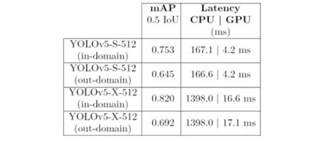 detecting objects in urban scenes using yolov5 towards data science
