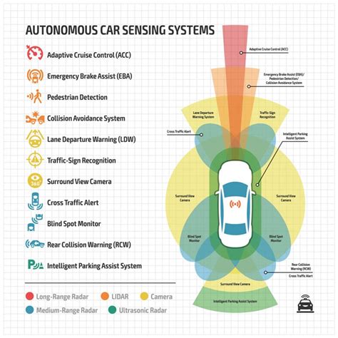 Understanding Sensor Fusion In Autonomous Vehicles