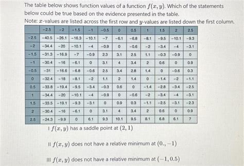 Solved The Table Below Shows Function Values Of A Function