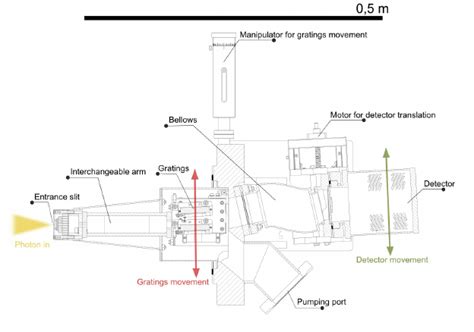 Spectrometer In Configuration A The Input Stage Has A Variable Width