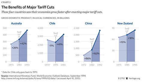 Tariff Reform Needed To Boost The U S Economy The Heritage Foundation