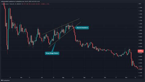 Rising Wedge Pattern How To Trade With It On A Crypto Chart