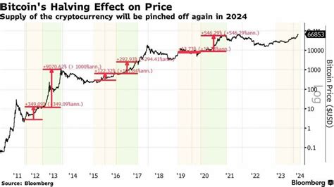 Bitcoin L Halving E Come Impatta Sul Prezzo Della Criptovaluta