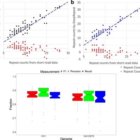 Mismatch Error Rate For Nanopore Long Reads With Different Repeat