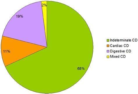 Classification Of The 332 Patients Into Different Categories Of Chagas Download Scientific