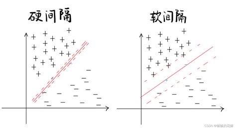 机器学习之支持向量机（svm）原理详解、公式推导（手推）、面试问题、简单实例（sklearn调包）sklearn Svm Csdn博客
