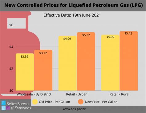 Butane Prices Increase At The Weekend