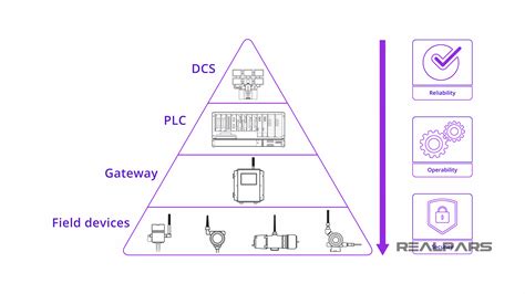 What Is Isa100 Wireless Realpars