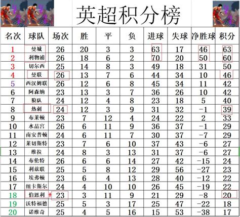 英超最新積分戰報 利物浦狂勝僅差曼城3分 熱刺又爆冷輸球難追曼聯 頭條匯