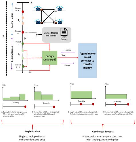 A Blockchain Based Scalability Solution With Microgrids Peer To Peer Trade