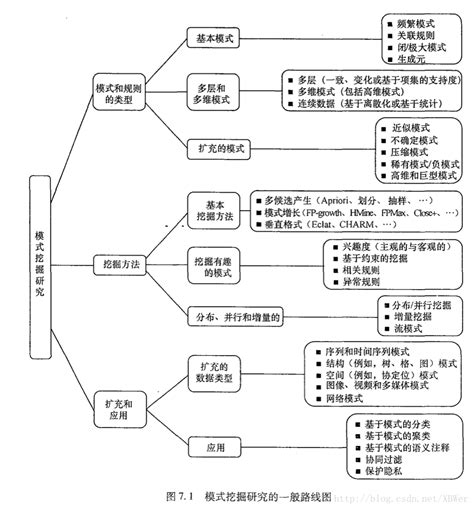 【读书笔记 数据挖掘概念与技术】高级模式挖掘数据挖掘概念与技术 高级挖掘模式课件 Csdn博客