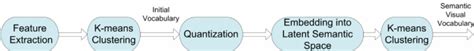 Constructing The Semantic Visual Vocabulary Download Scientific Diagram