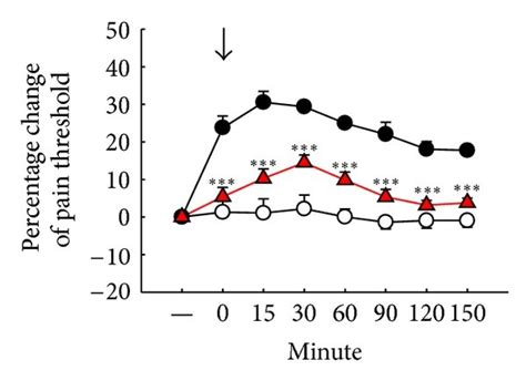 Pretreatment With 57 Dht Influences Eac Induced Antinociception In Download Scientific Diagram
