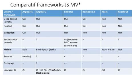 Comparatif Des Frameworks Js Mv