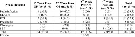 Distribution Of Types Of Post Operative Infections According To Time Of