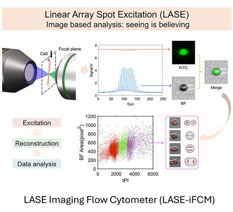 Spectral Imaging Flow Cytometry Jingjing Zhao Lab