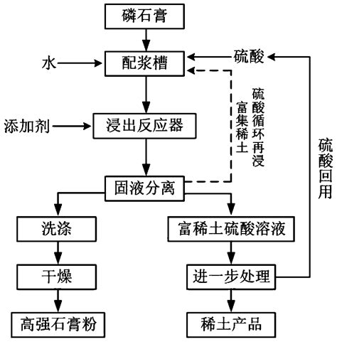 Method Of Efficiently Leaching Valuable Metal Impurities In