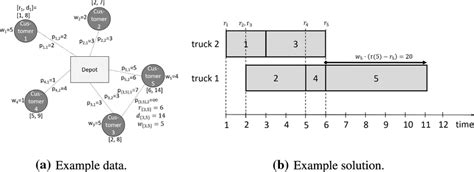 Example Problem And Gantt Chart Of The Optimal Solution Download
