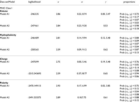 Log Likelihood Values And Parameter Estimates Of The Different Download Table