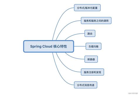 Spring——spring知识脑图51cto博客spring 学习