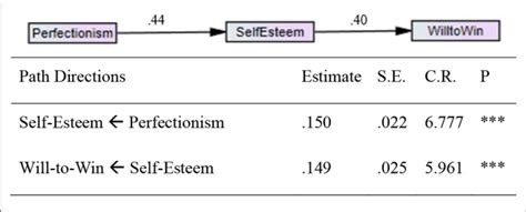 Path Analysis Of The Latent Construct Using Data Obtained From Male