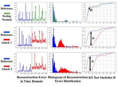 Effectiveness In Detecting Attacks Left Lstm Reconstruction Errors In