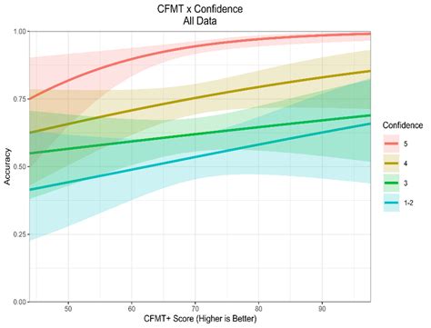 Plot Of The Logistic Mixed Effects Model For The Full Dataset With Download Scientific Diagram