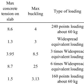 Types Of Loading States And Obtained Results Download Scientific Diagram