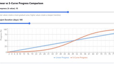 How To Convert Linear Progress To An S Curve