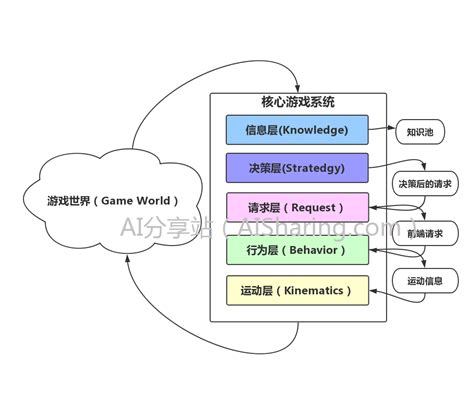 自己实现Unity框架 整体思路BehaviorTree篇 请求层 决策层 unity CSDN博客