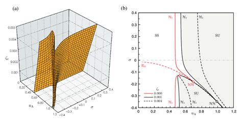 Aeroelastic Stability Analysis Of The Multi Body System With Parameter Download Scientific