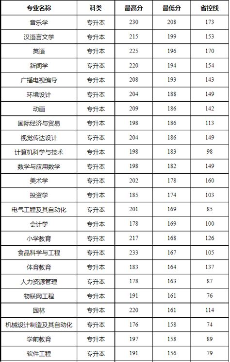 新乡学院专升本录取分数线2020 2024年