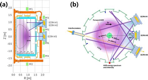 A Poloidal Cross Section Of The Exl 50 Device Nominal Tf Is 1 T At R Download Scientific