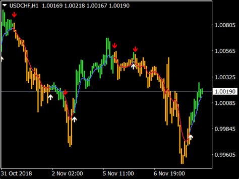 Macd Osma On Chart Mtf V2 Trade180 Technical Indicators