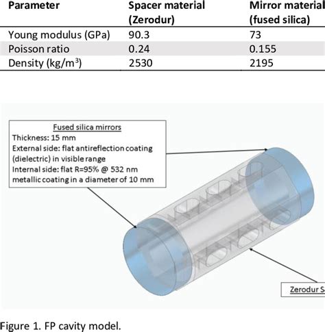 Materials Properties Used In The Simulations Download Scientific Diagram