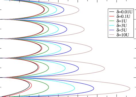 First Five Lobes Of The Bose Hubbard Model Phase Boundary With Assisted