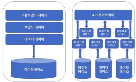 마이크로서비스 개념정리 및 서비스 구축준비 1