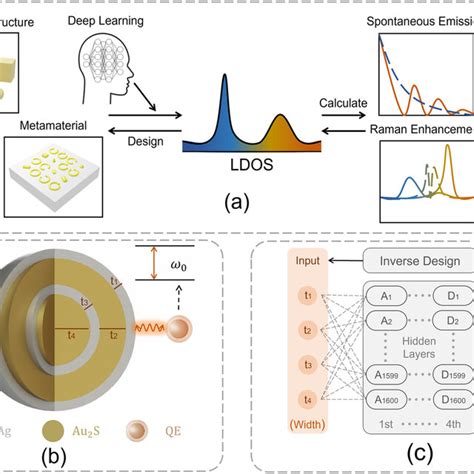 Pdf Inverse Design In Quantum Nanophotonics Combining Local Density