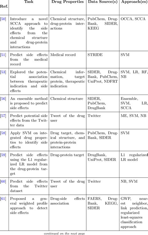Summary Of Computational Approaches Side Effects Prediction Tasks