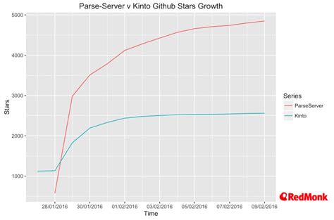 parse server and creating new communities charting stacks