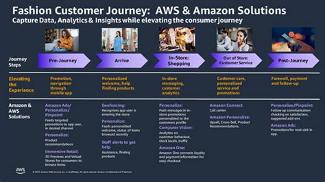 embrace retail s future bringing aws smart store solutions to life aws for industries