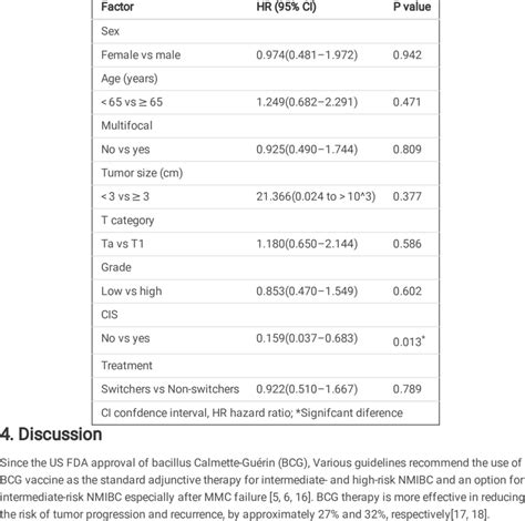 Univariate Analysis According To Progression Download Scientific Diagram