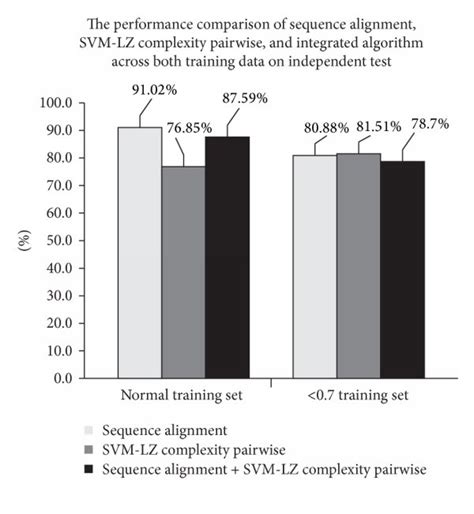 The Performance Comparison Of Sequence Alignment Svm Lz Complexity