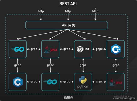 Grpc Apifox Rpc Csdn